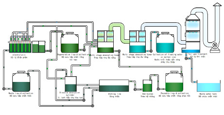 Acid etching liquid electrolysis recycling system - STELLAR TECH