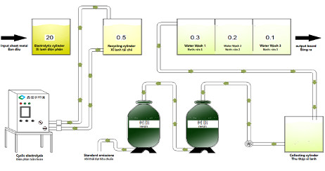 Gold and silver wastewater electrolysis recovery system - STELLAR TECH